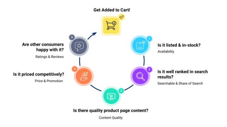 Brand and Category Level Visibility with Digital Shelf Analytics