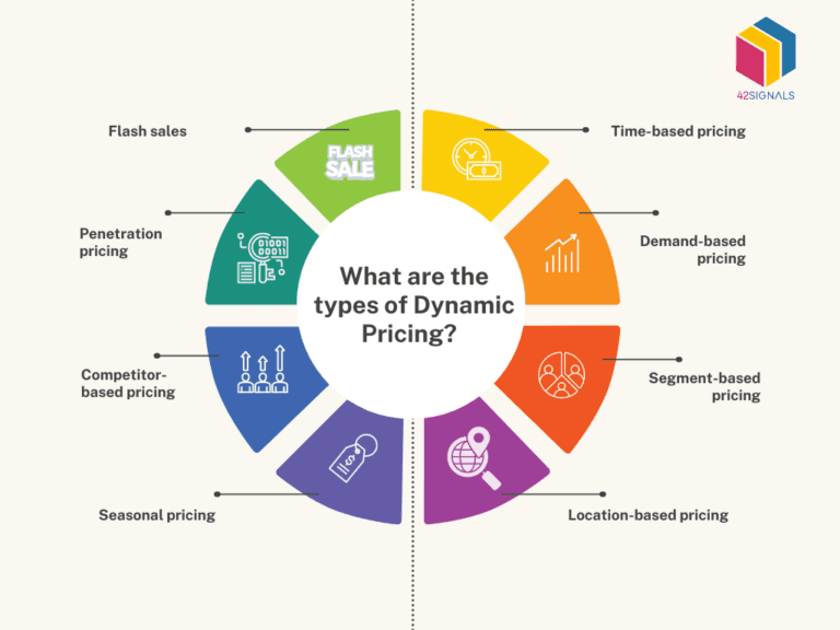 Dynamic Pricing in Retail - Retail Guide 2023 | 42Signals