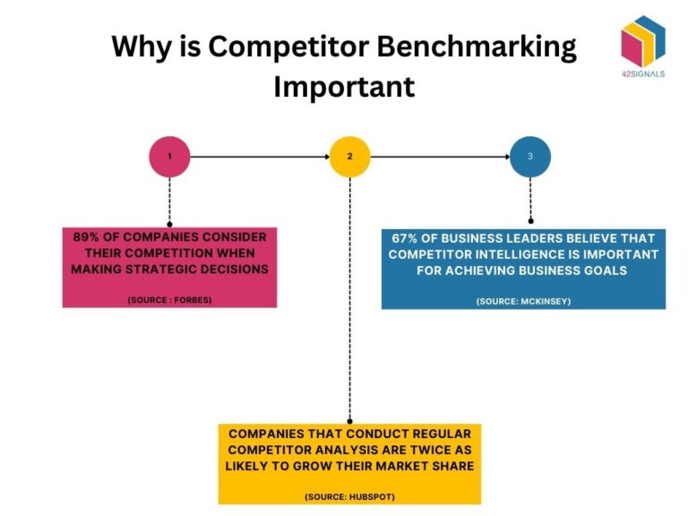 Competitor Benchmarking: Outsmart Your Rivals | 42Signals