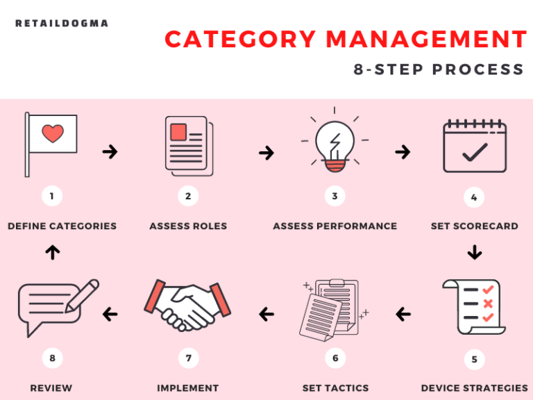Category Management Process - The 8 Step Guide