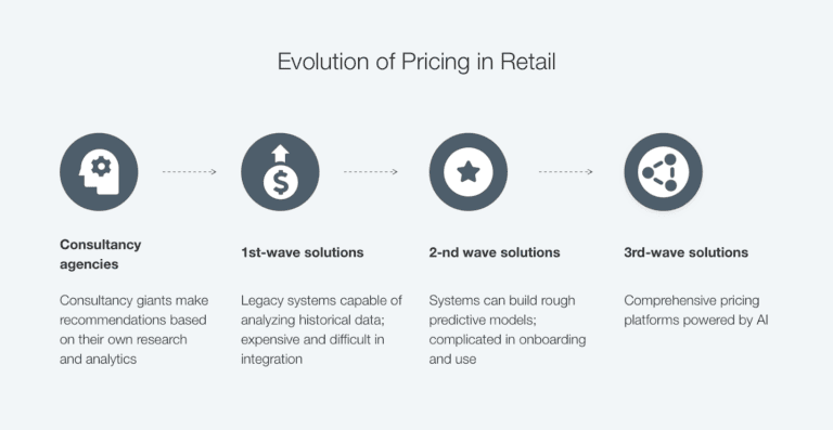 2023 Retail Pricing Analytics for Competitive Advantage | 42Signals
