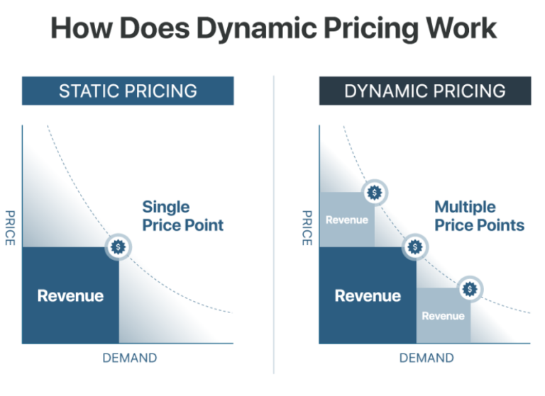 Pricing Strategies - Developing Smarter Pricing in ECommerce