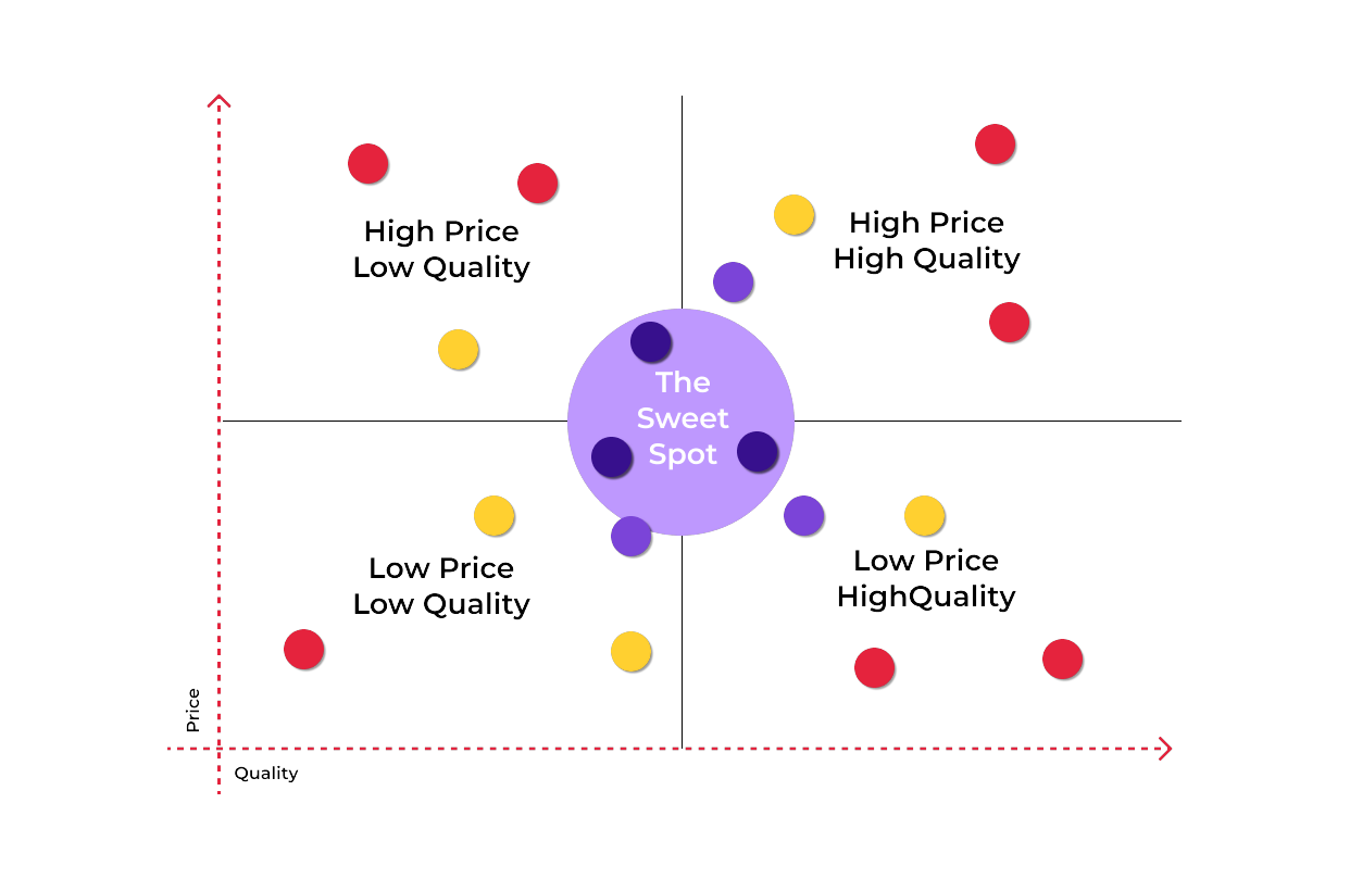 How price perception influences purchase decisions in e-commerce