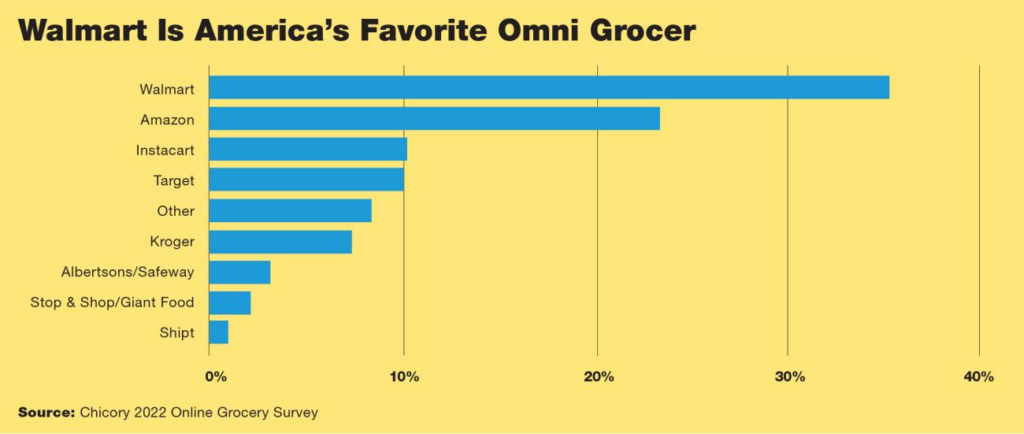 Walmart Outlook - The Future on Retail and Industry Trends