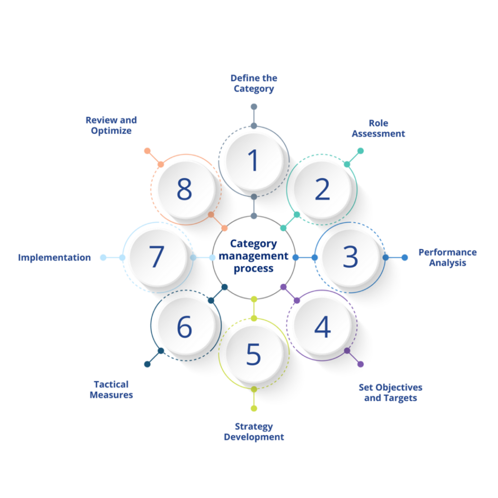 Proven Category Management Fundamentals Every Retailer Should Know