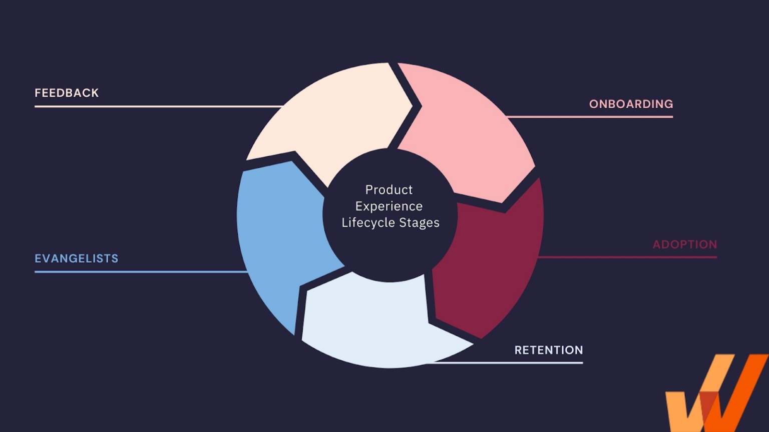 Product Experiences - How to Build Great Customer Experiences