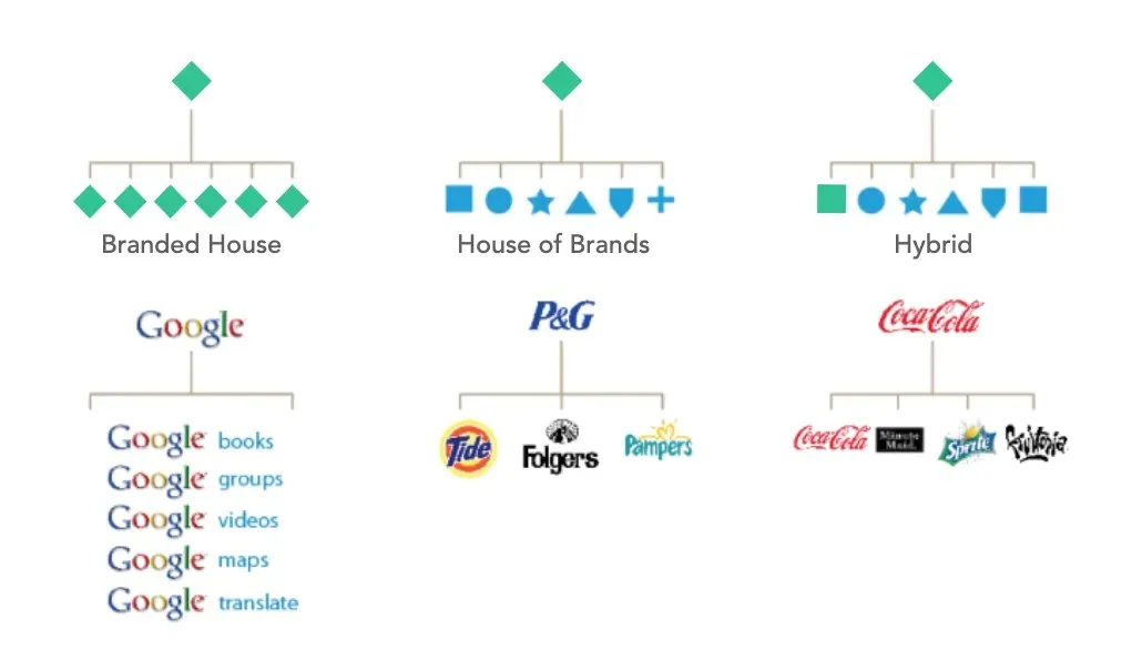 House of Brands - How to Manage Them Well Under One Roof
