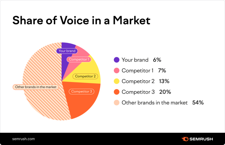 Share of Voice Tool - How it Helps Measure Brand Visibility