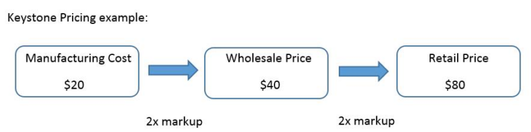 What Is Keystone Pricing & How Retailers Can Leverage It?