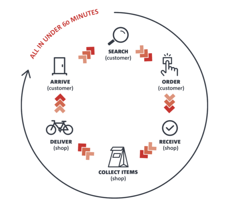 Q-Commerce - Everything You Need to Know About How it Works