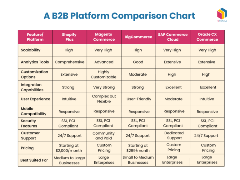 How to Choose Right B2B E-commerce Platform for Analytics Needs?