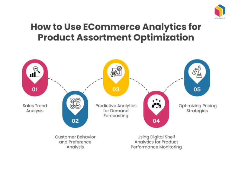 How to Optimize Retail Goods Assortment with E-Commerce Analytics?