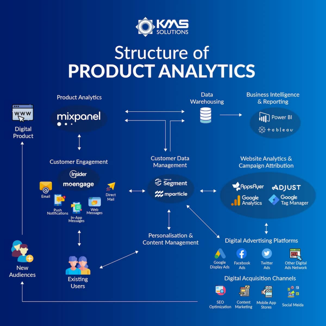 How Product Analytics Enhances Innovation & Customer Experience?