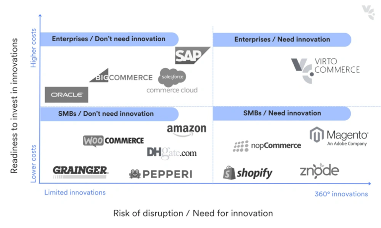 How to Choose Right B2B E-commerce Platform for Analytics Needs?