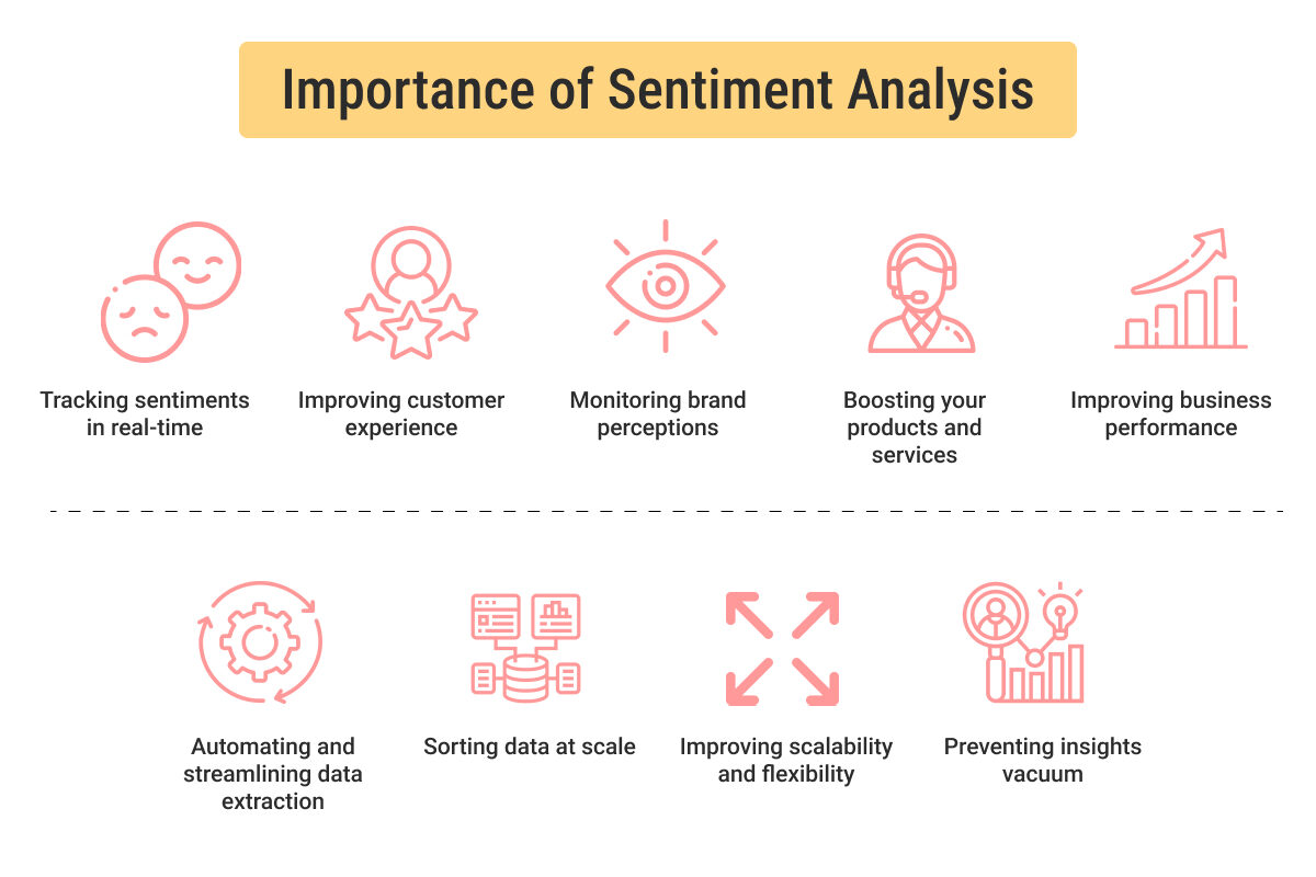 How Sentiment Analysis Drives Growth & Improves Branding?