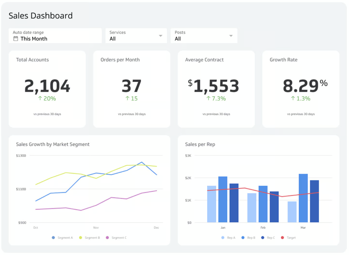 How Ecommerce Dashboards Can Drive Business Improvements?