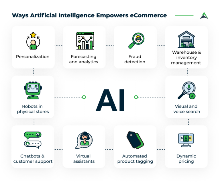 How AI Ecommerce is Revolutionizing Operations for Brands?