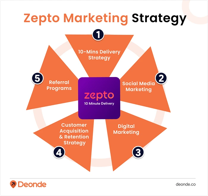 Zepto Business Model - How This Changed Quick Commerce