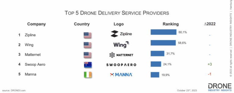 Drone Food Delivery Trends: How It's Changing Quick Commerce