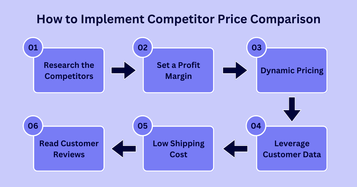 Competitor Price Comparison 101: Build a Data-Driven Pricing Strategy