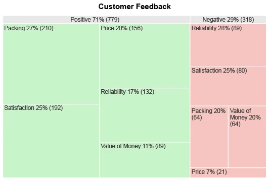 Sentiment Trends in Ecommerce: How to Track & Act on Customer Feedback